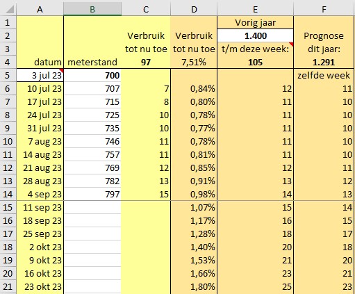Meterstanden bijhouden in Excel | SeniorWeb
